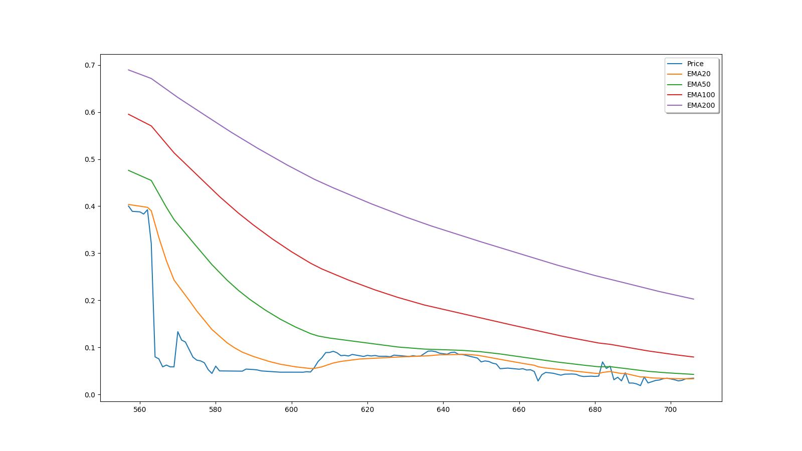 APF coin Exponential Moving Averages