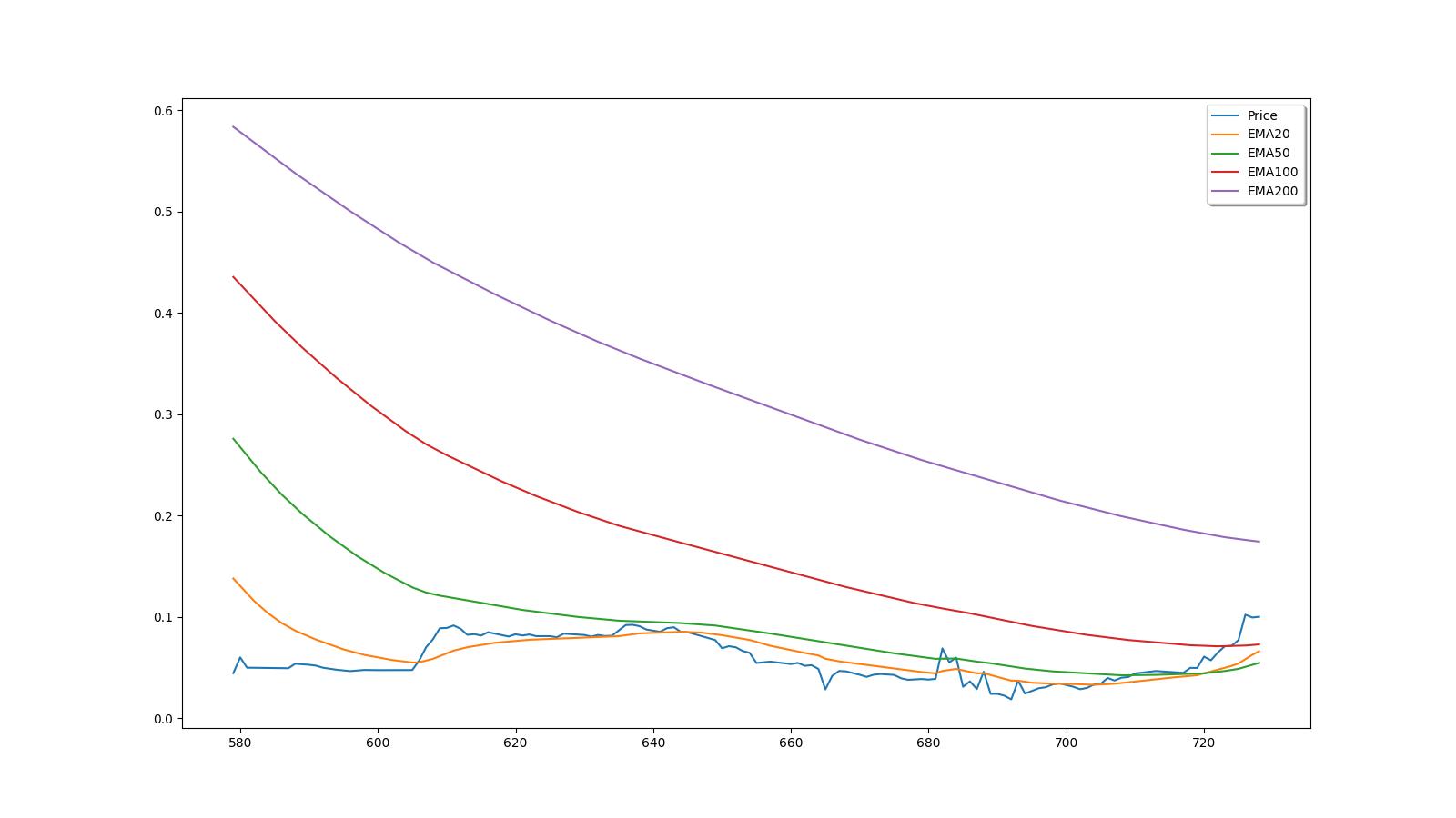 APF coin Exponential Moving Averages
