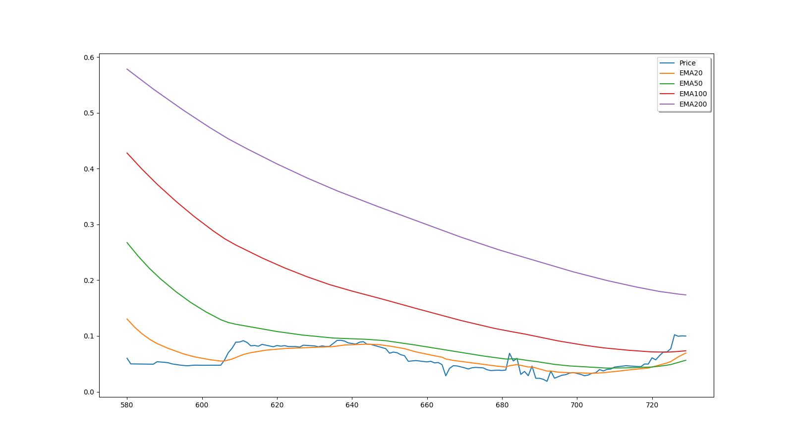 APF coin Exponential Moving Averages