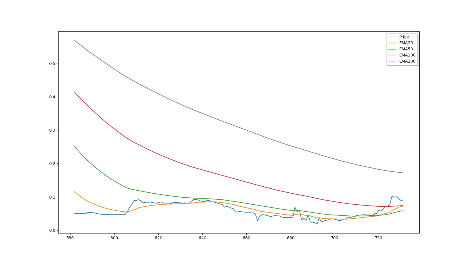 APF coin Exponential Moving Averages