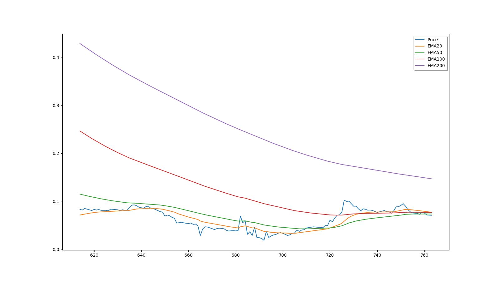 APF coin Exponential Moving Averages