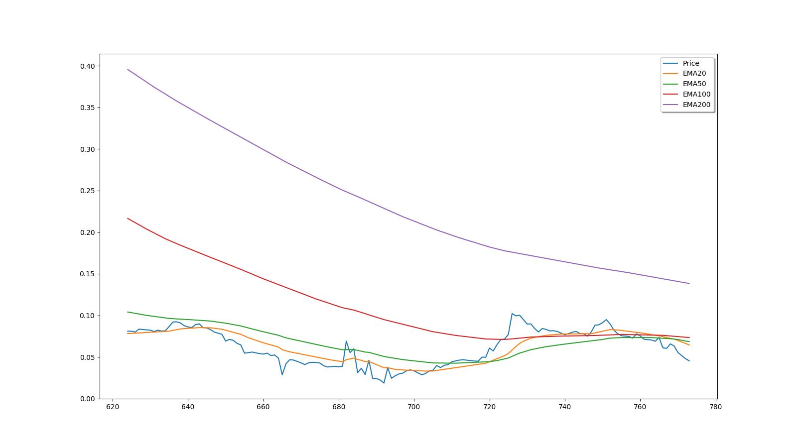 APF coin Exponential Moving Averages