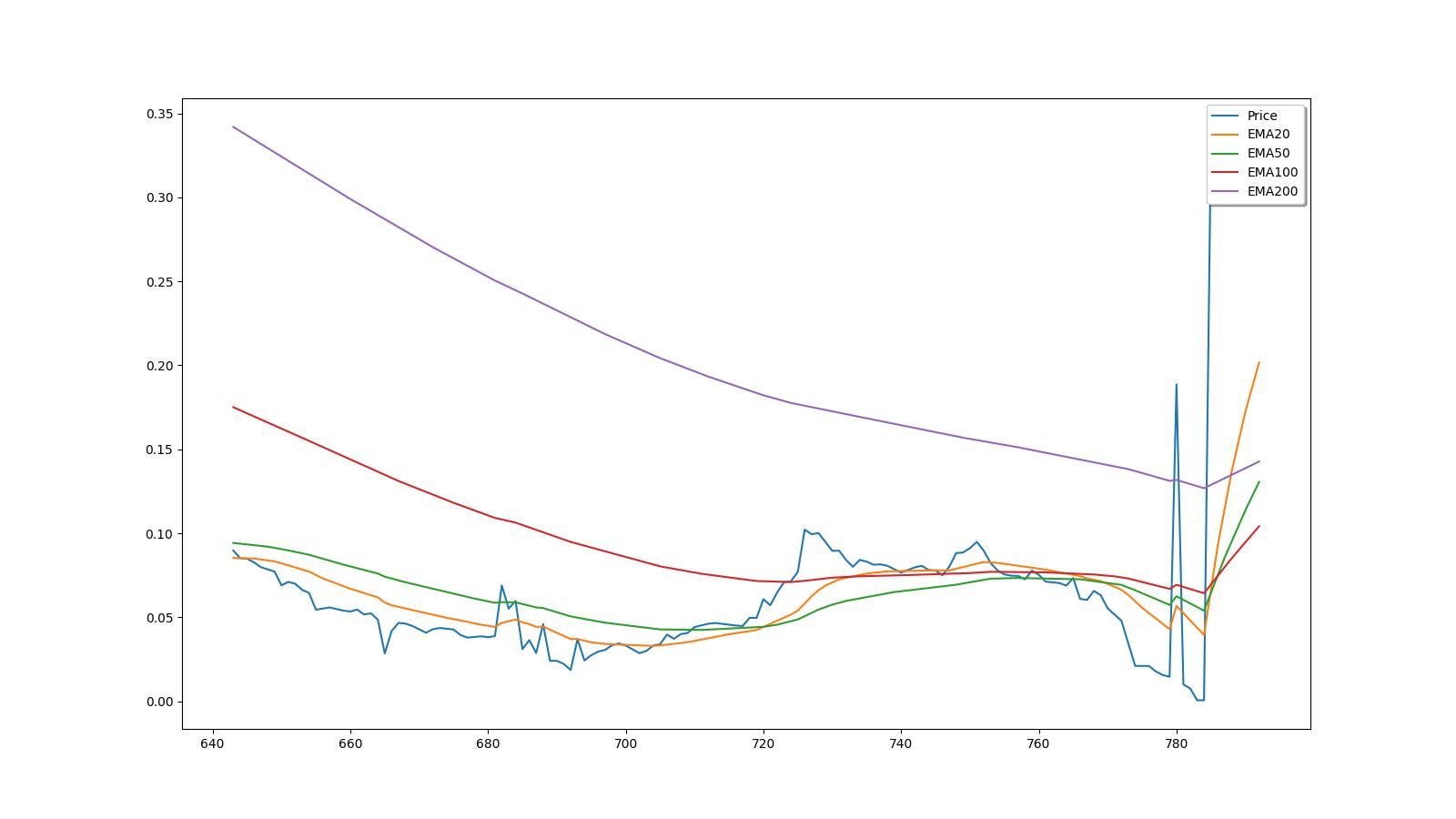 APF coin Exponential Moving Averages