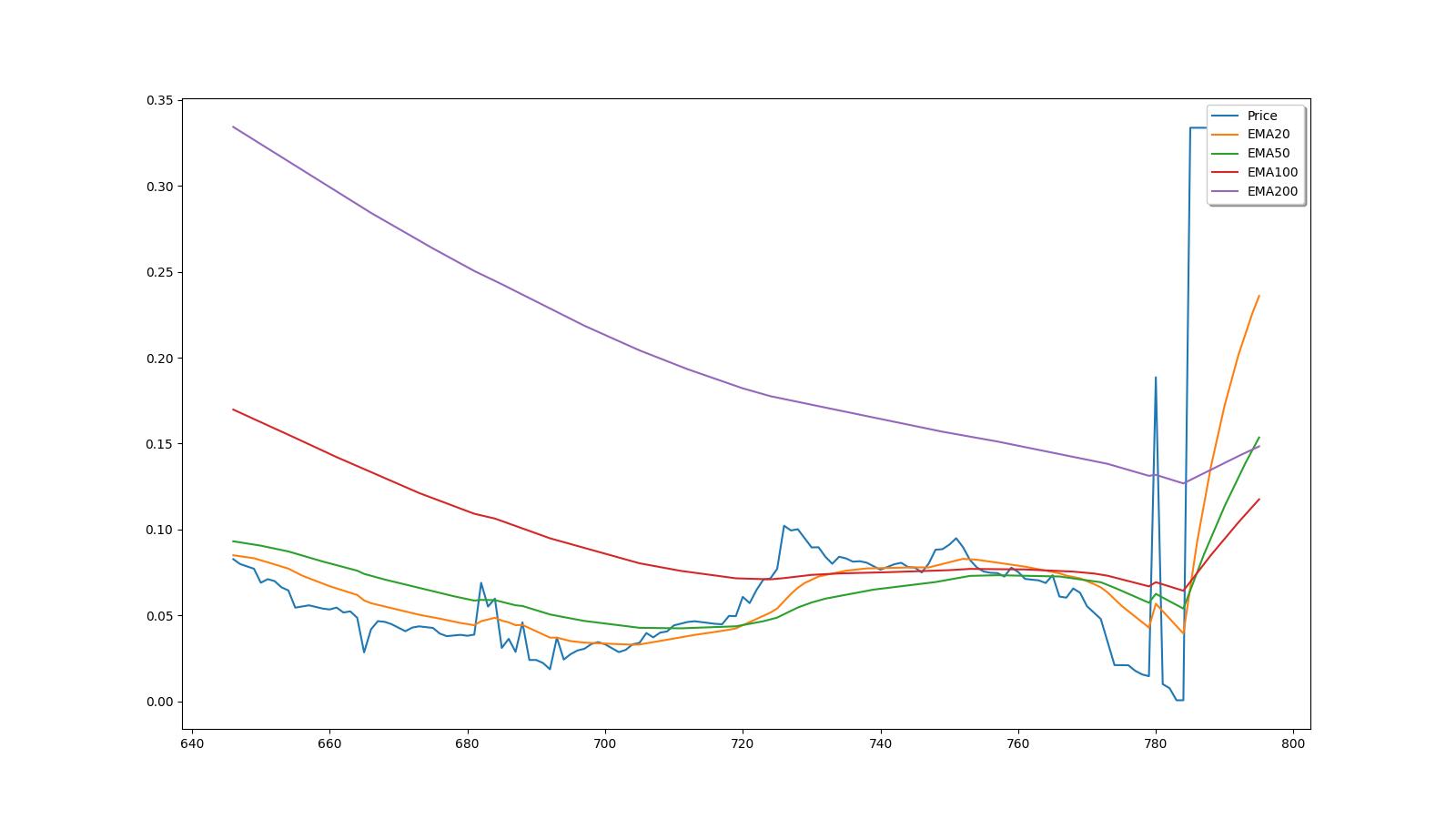 APF coin Exponential Moving Averages