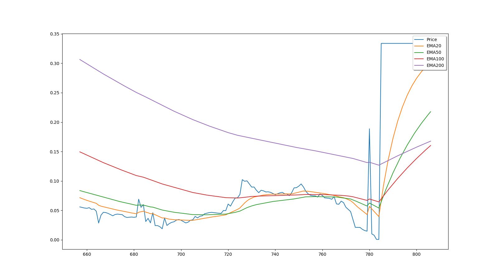 APF coin Exponential Moving Averages