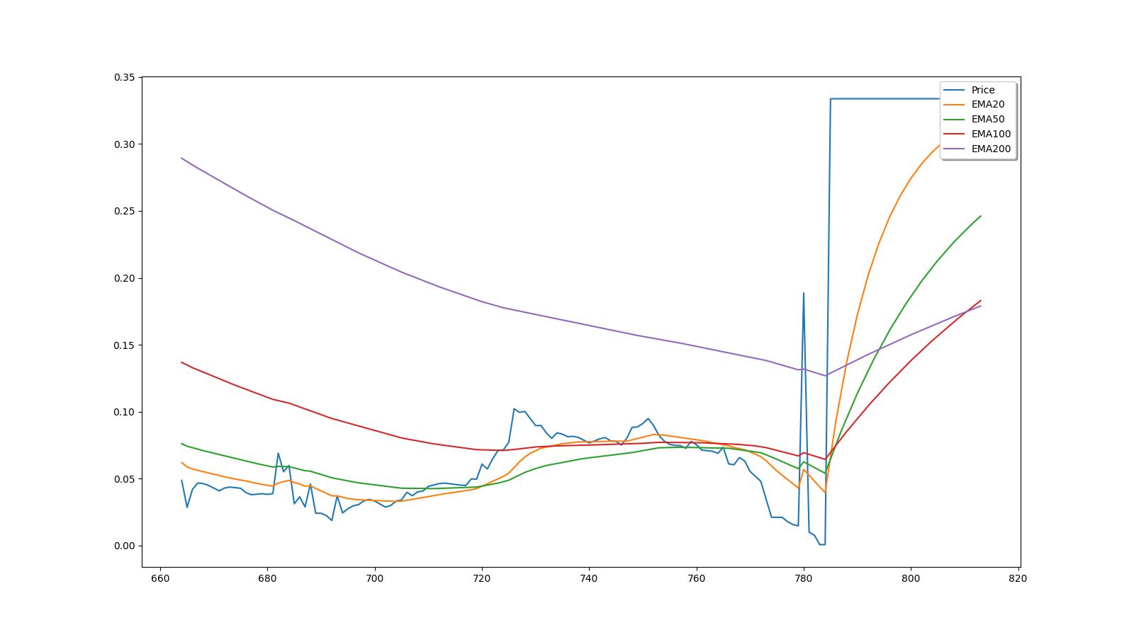 APF coin Exponential Moving Averages
