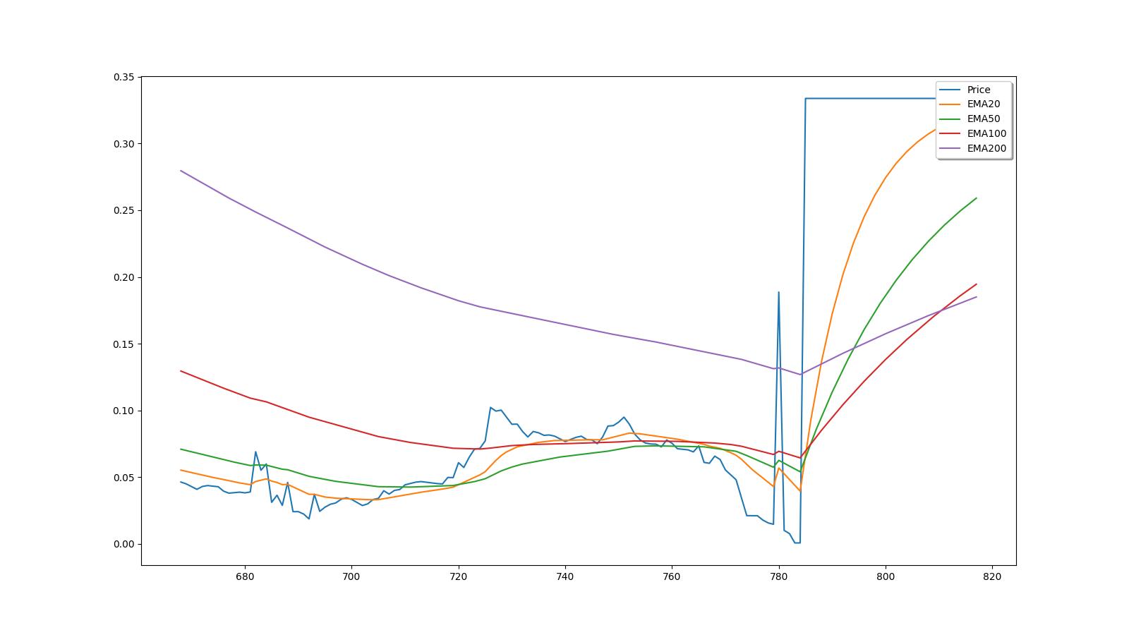APF coin Exponential Moving Averages