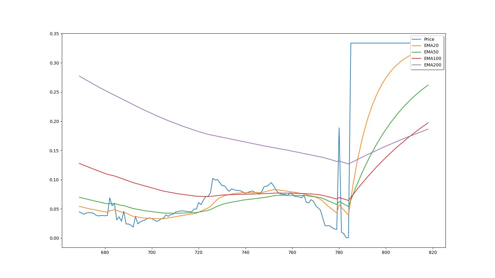 APF coin Exponential Moving Averages
