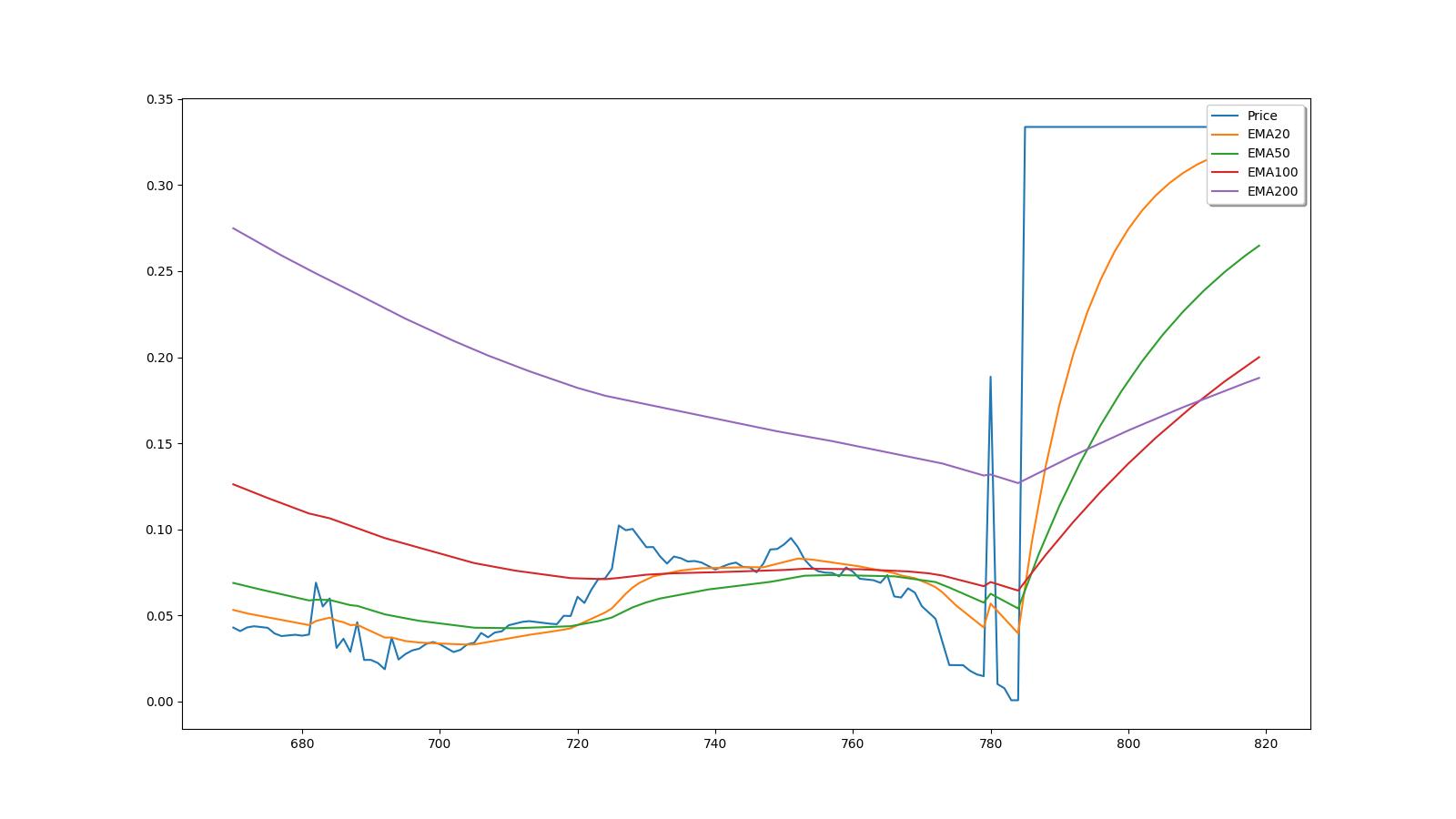 APF coin Exponential Moving Averages