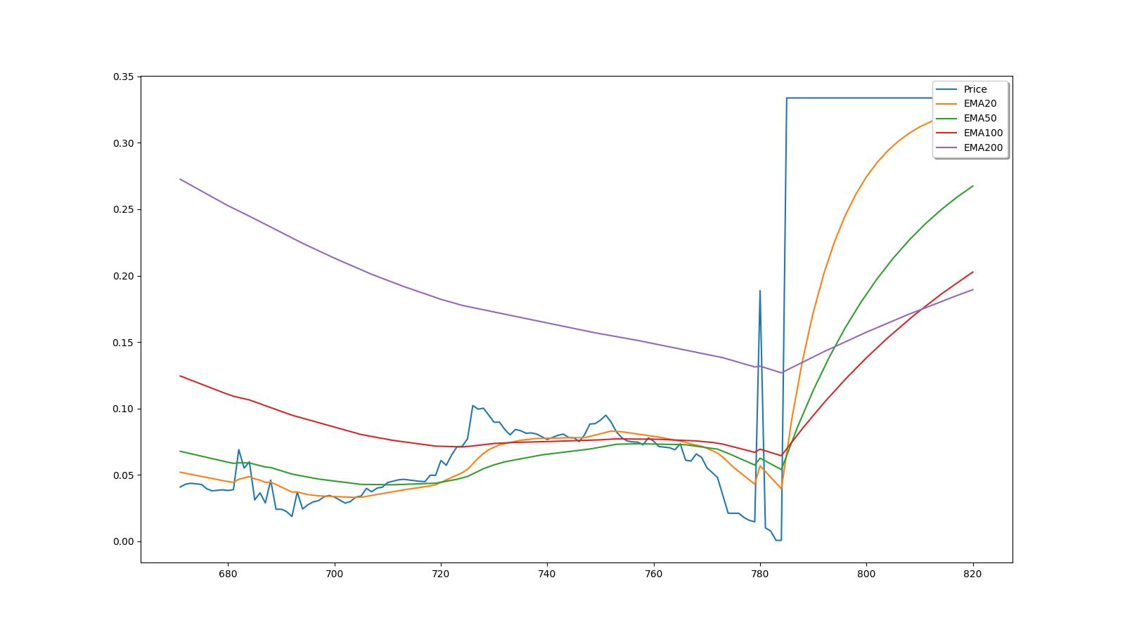 APF coin Exponential Moving Averages