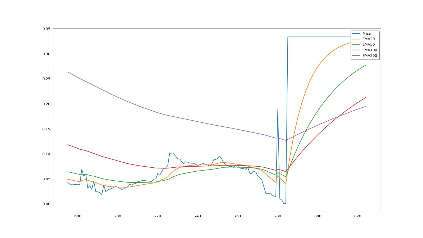 APF coin Exponential Moving Averages