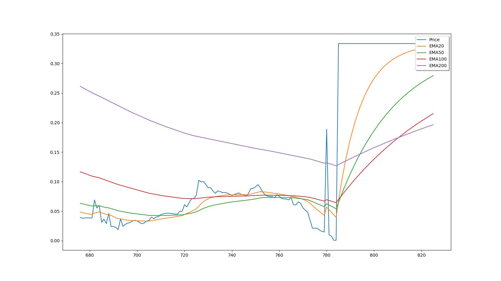 APF coin Exponential Moving Averages