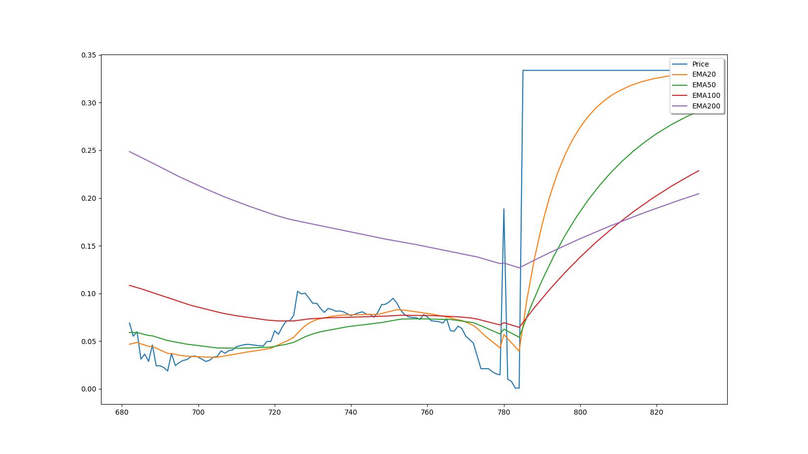 APF coin Exponential Moving Averages