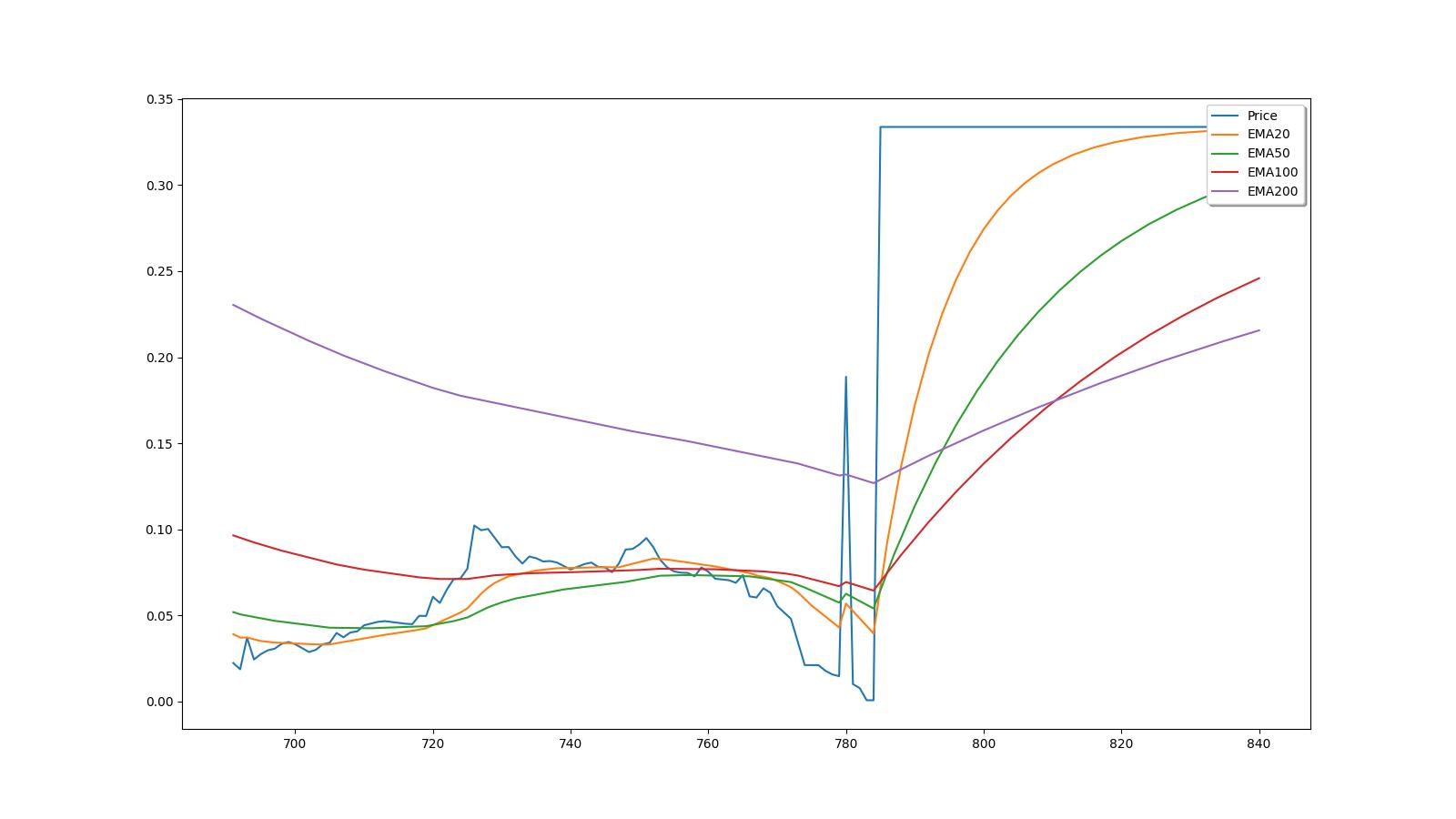 APF coin Exponential Moving Averages