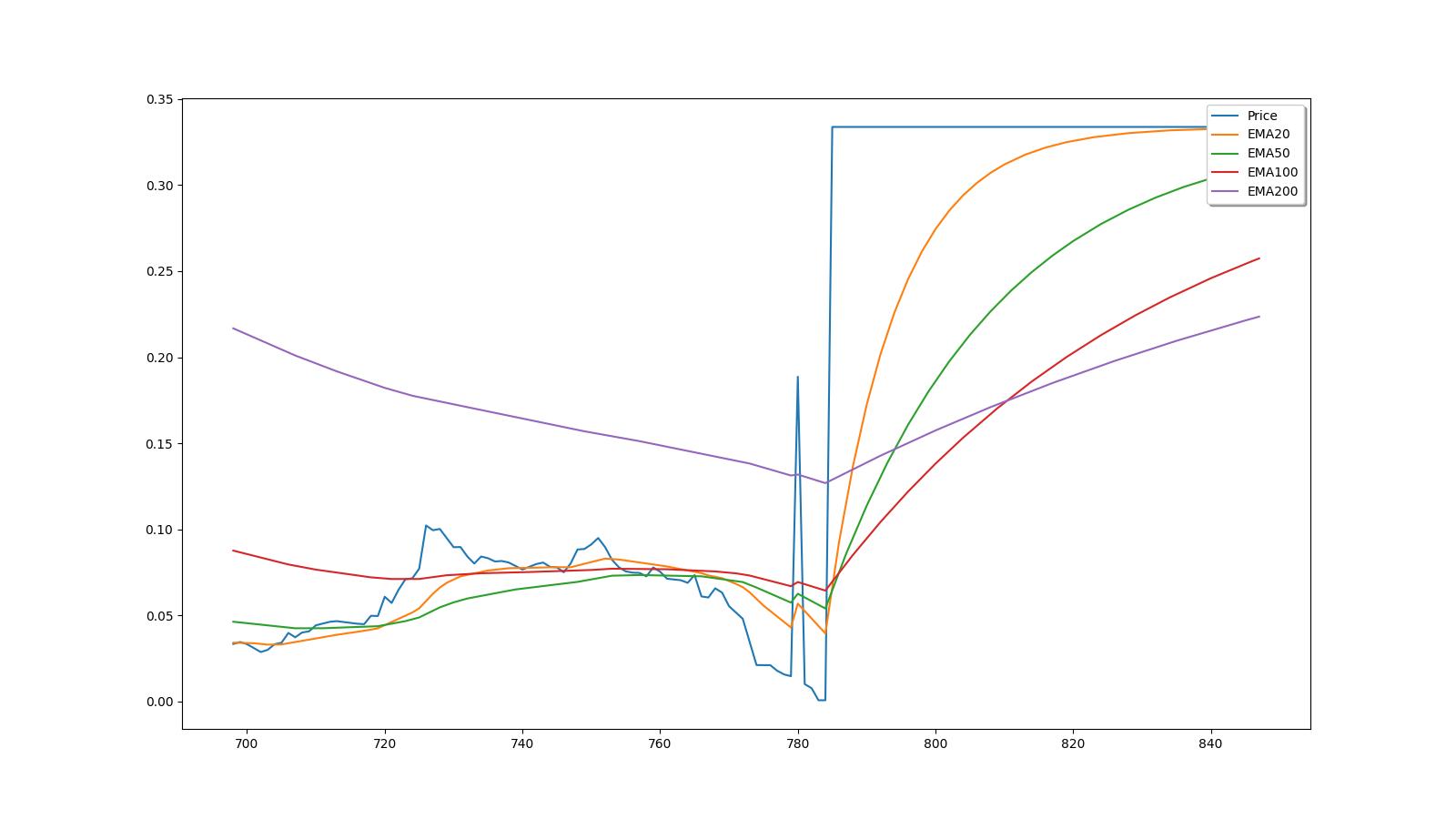APF coin Exponential Moving Averages