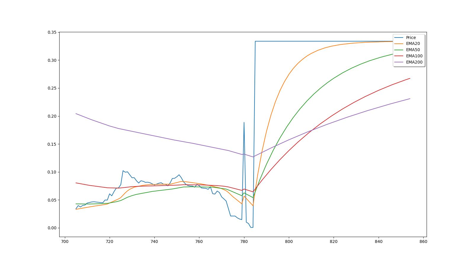 APF coin Exponential Moving Averages