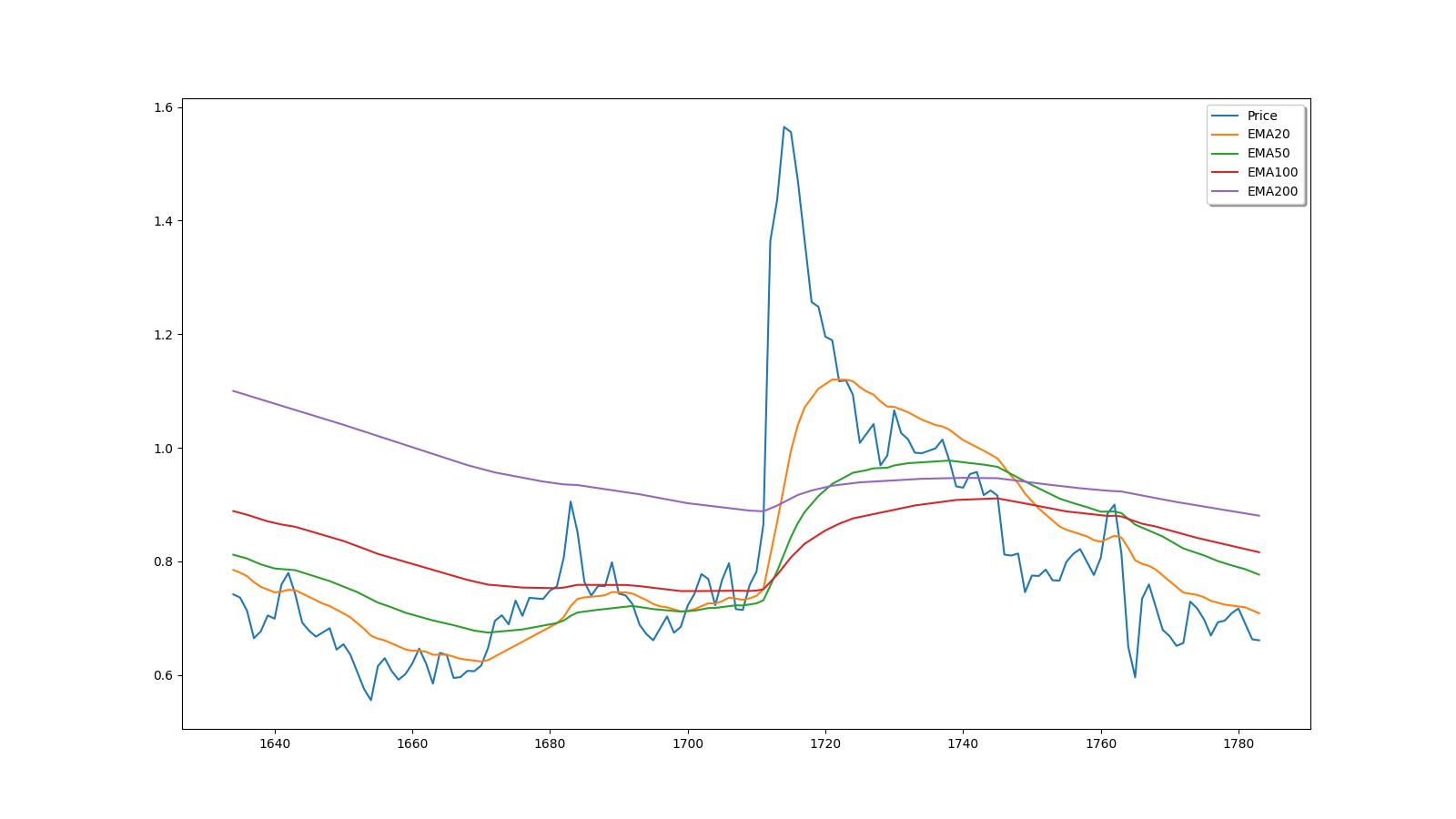 API3 Exponential Moving Averages
