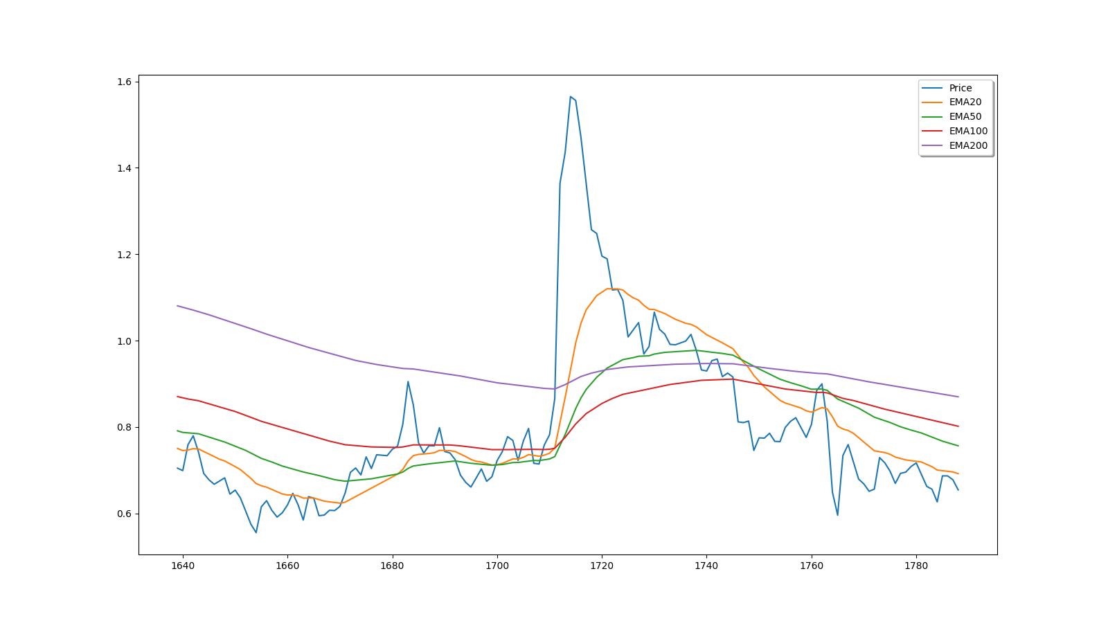 API3 Exponential Moving Averages