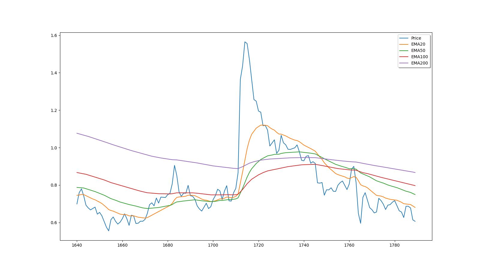 API3 Exponential Moving Averages
