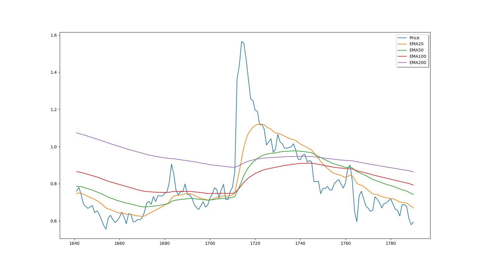 API3 Exponential Moving Averages