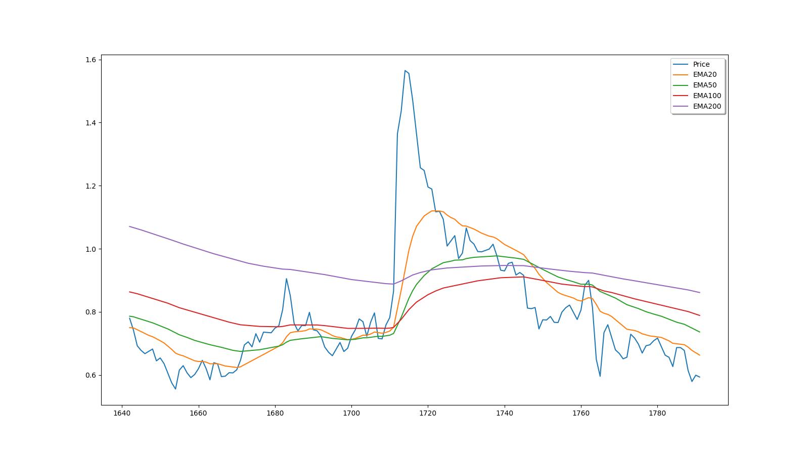 API3 Exponential Moving Averages