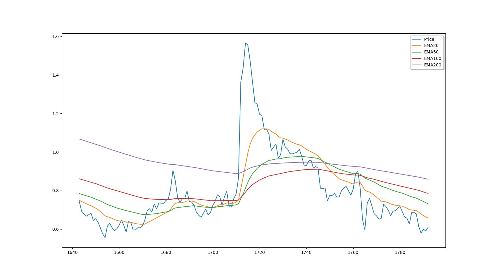 API3 Exponential Moving Averages