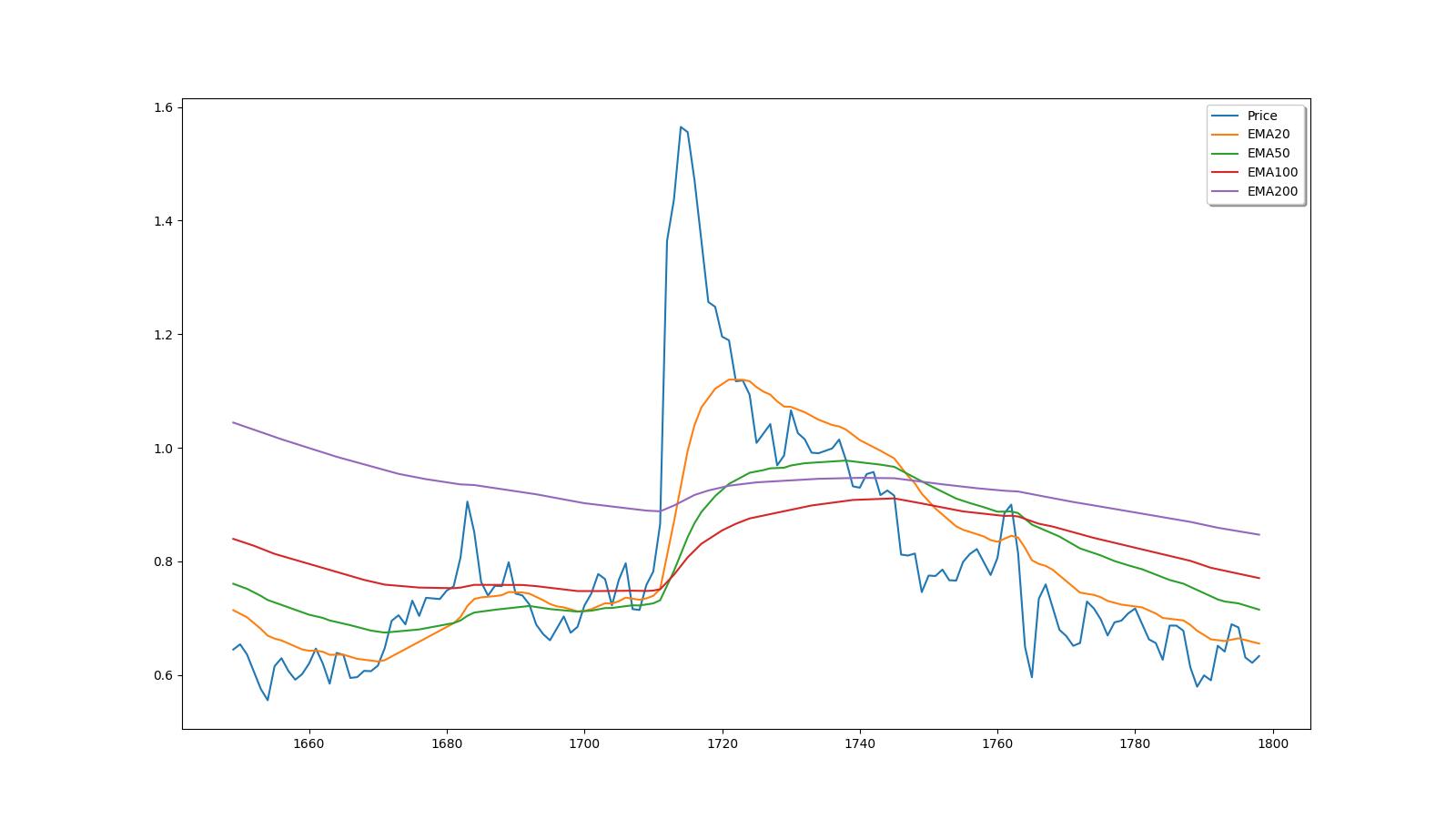 API3 Exponential Moving Averages