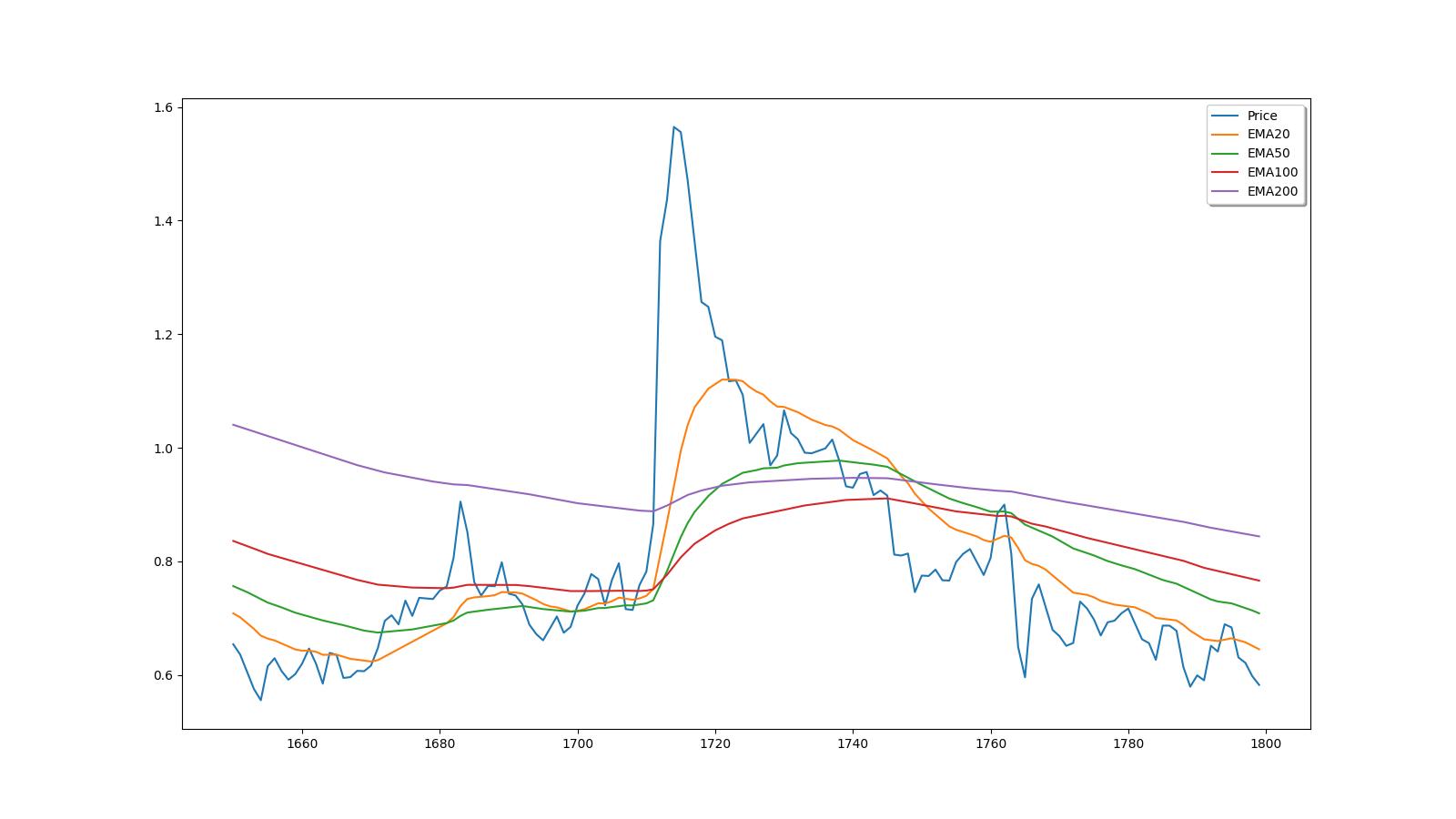 API3 Exponential Moving Averages