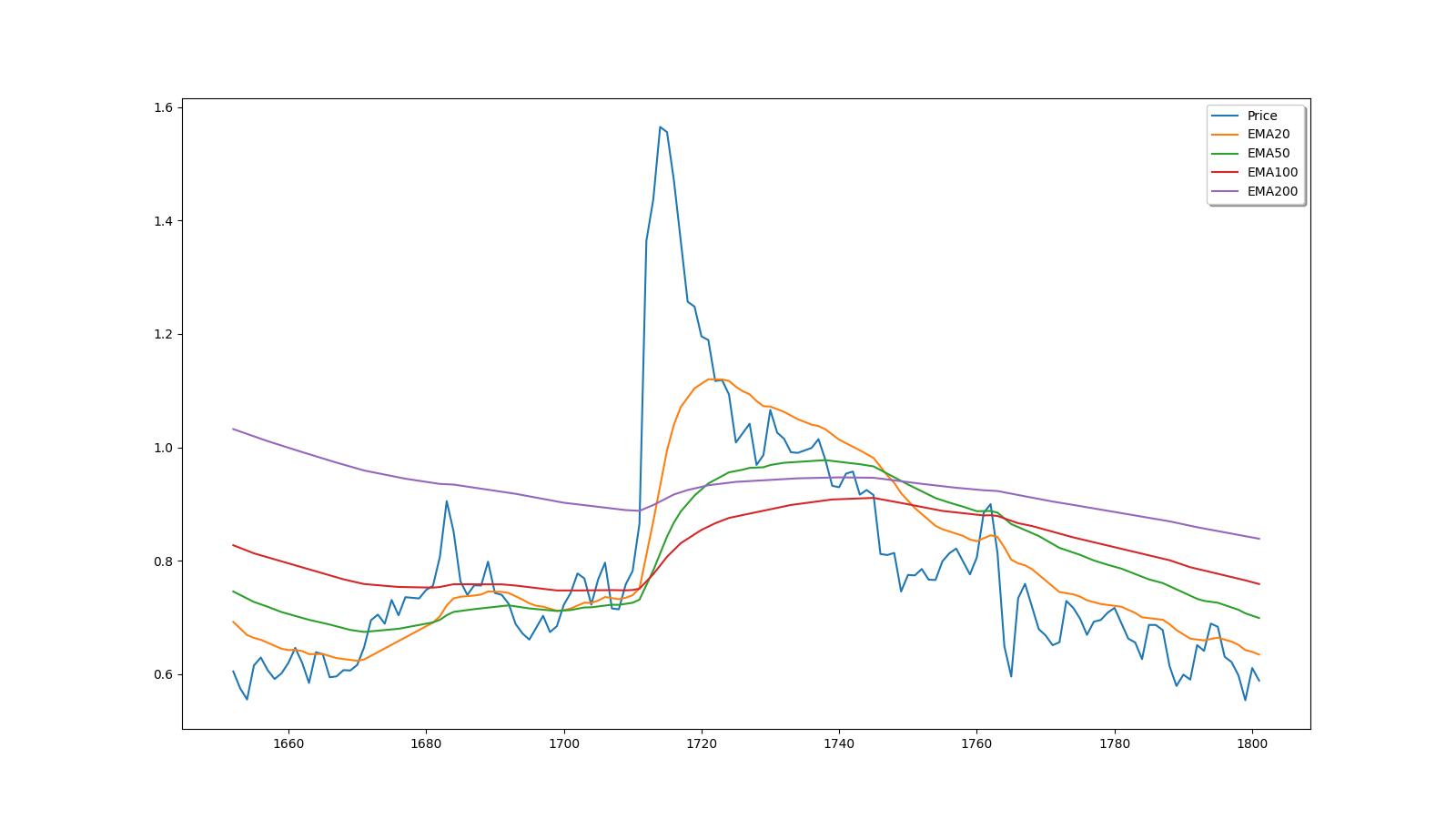 API3 Exponential Moving Averages