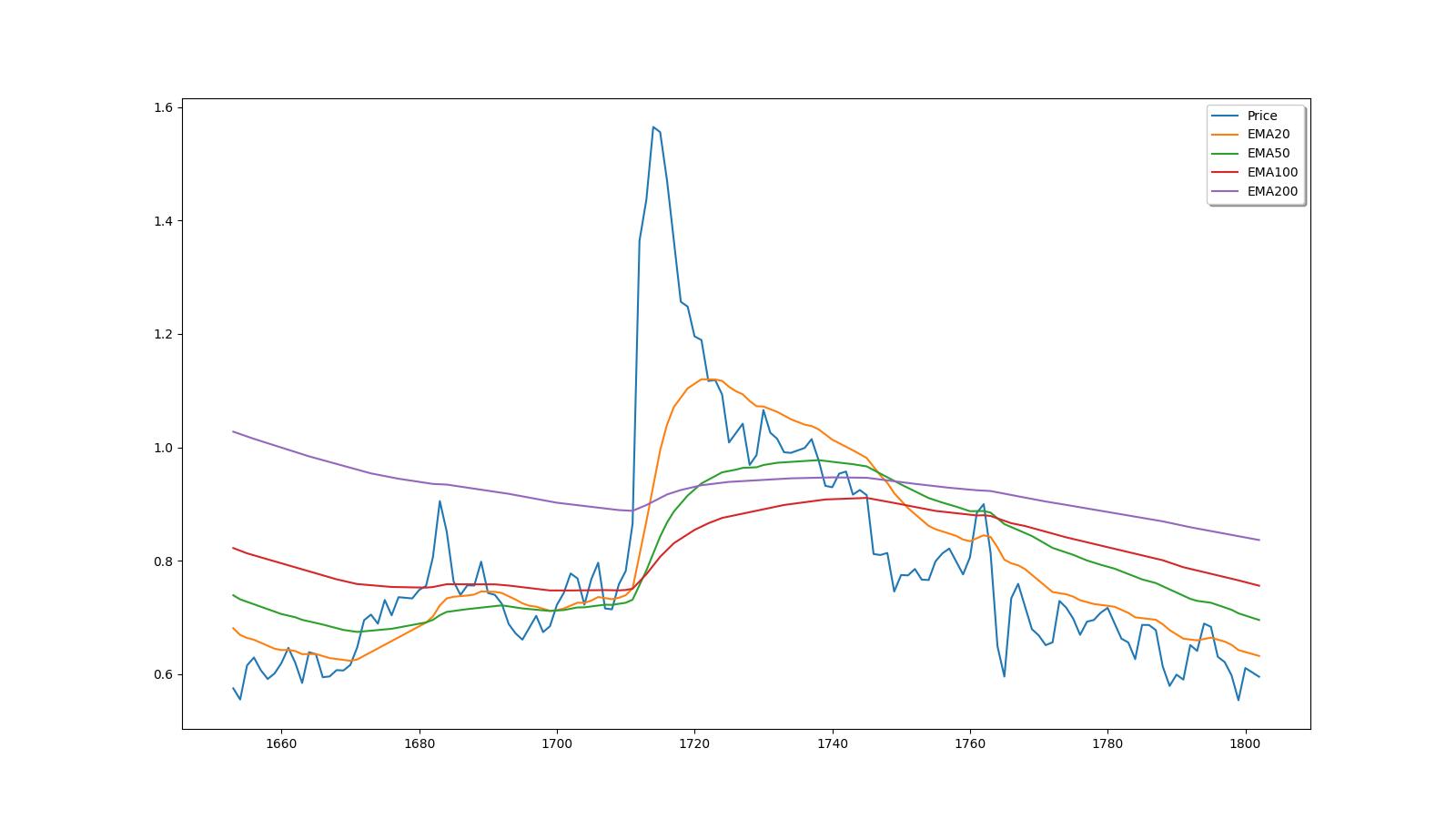 API3 Exponential Moving Averages