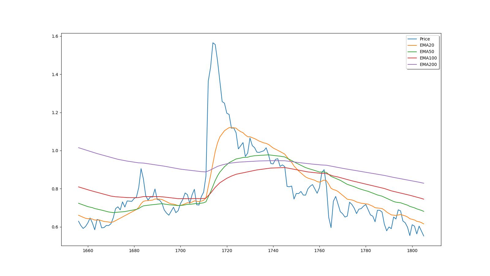 API3 Exponential Moving Averages