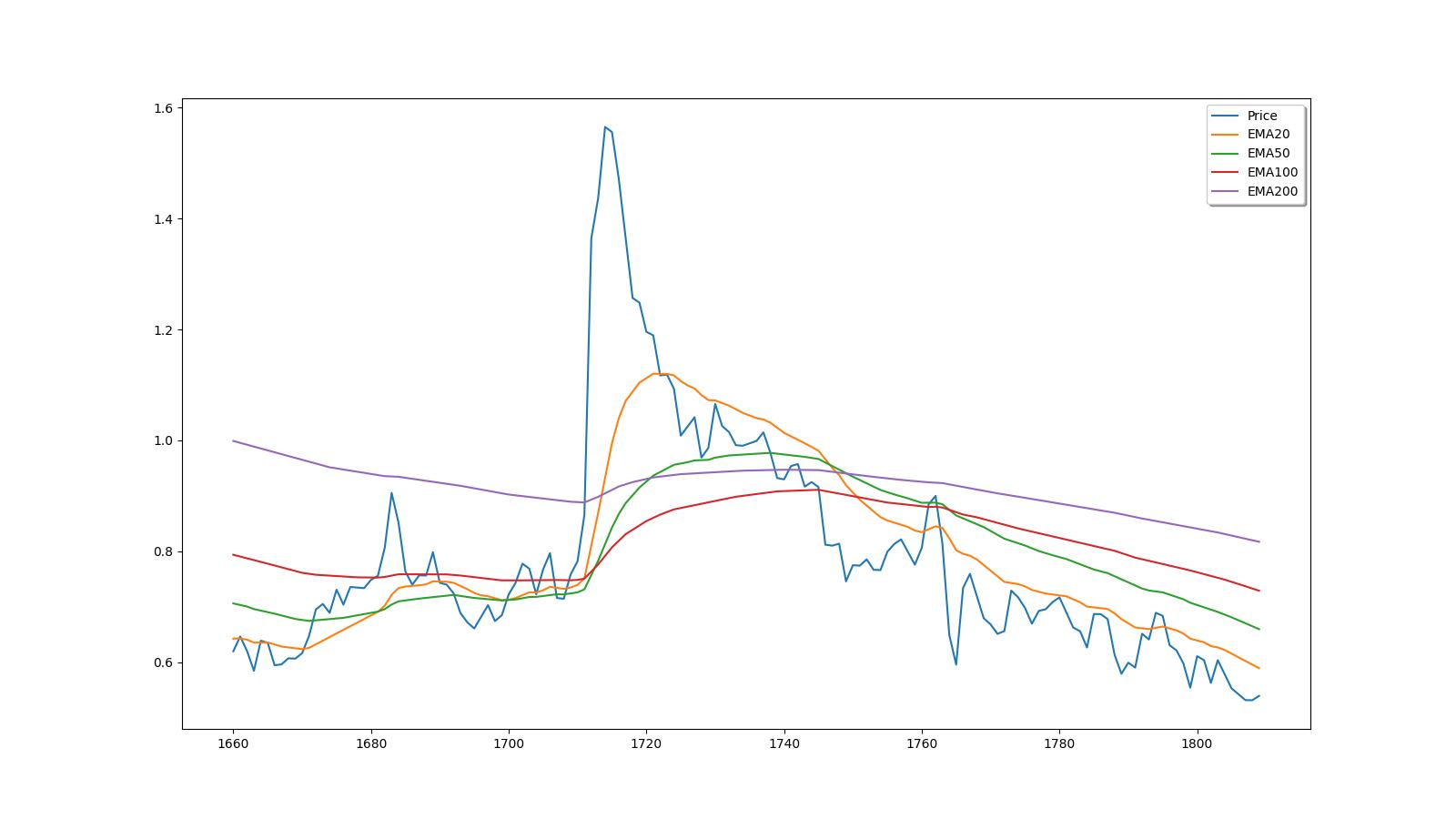 API3 Exponential Moving Averages