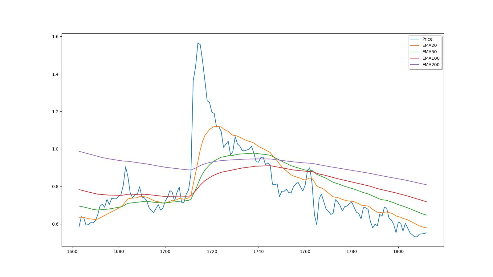 API3 Exponential Moving Averages
