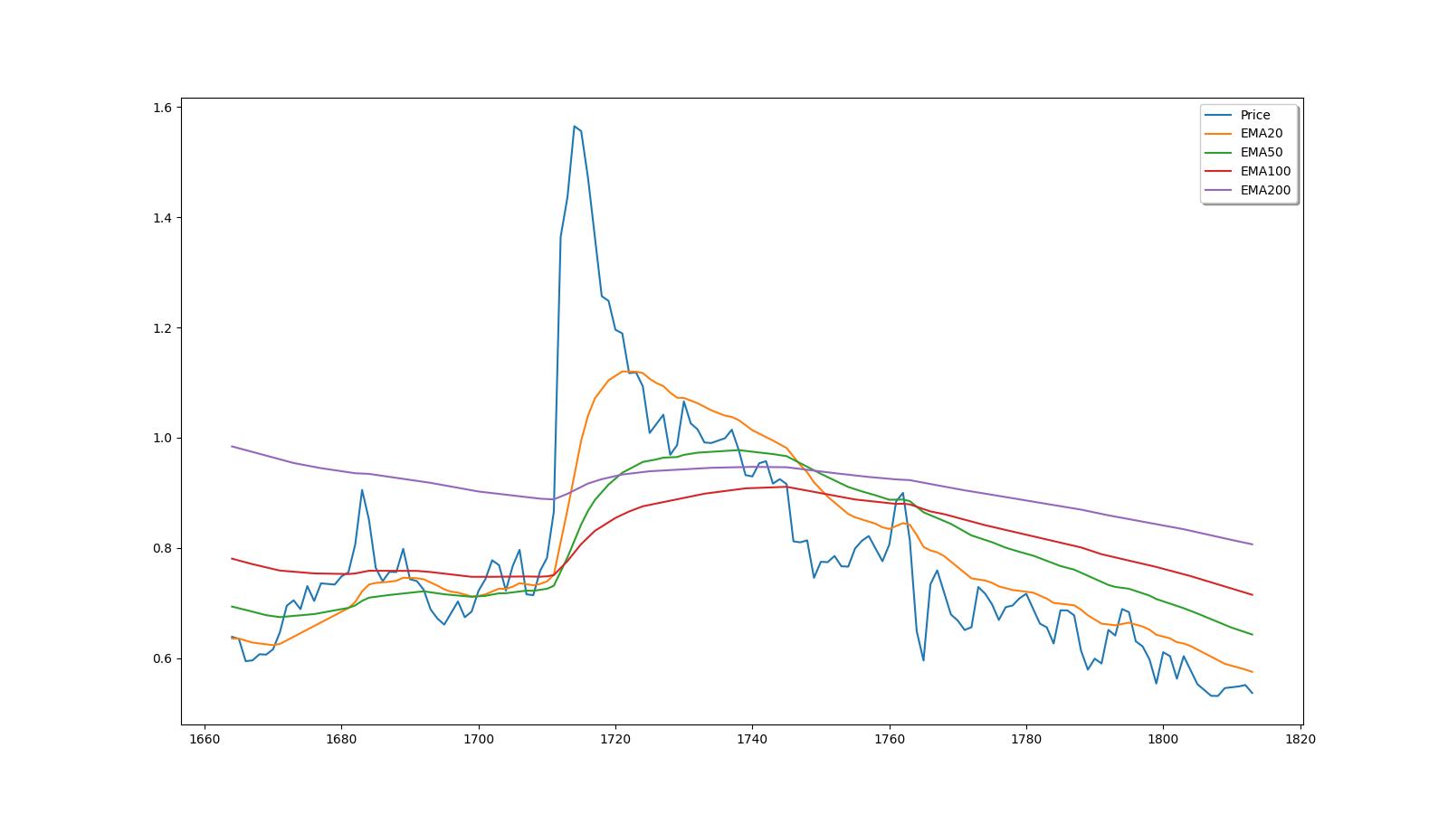 API3 Exponential Moving Averages