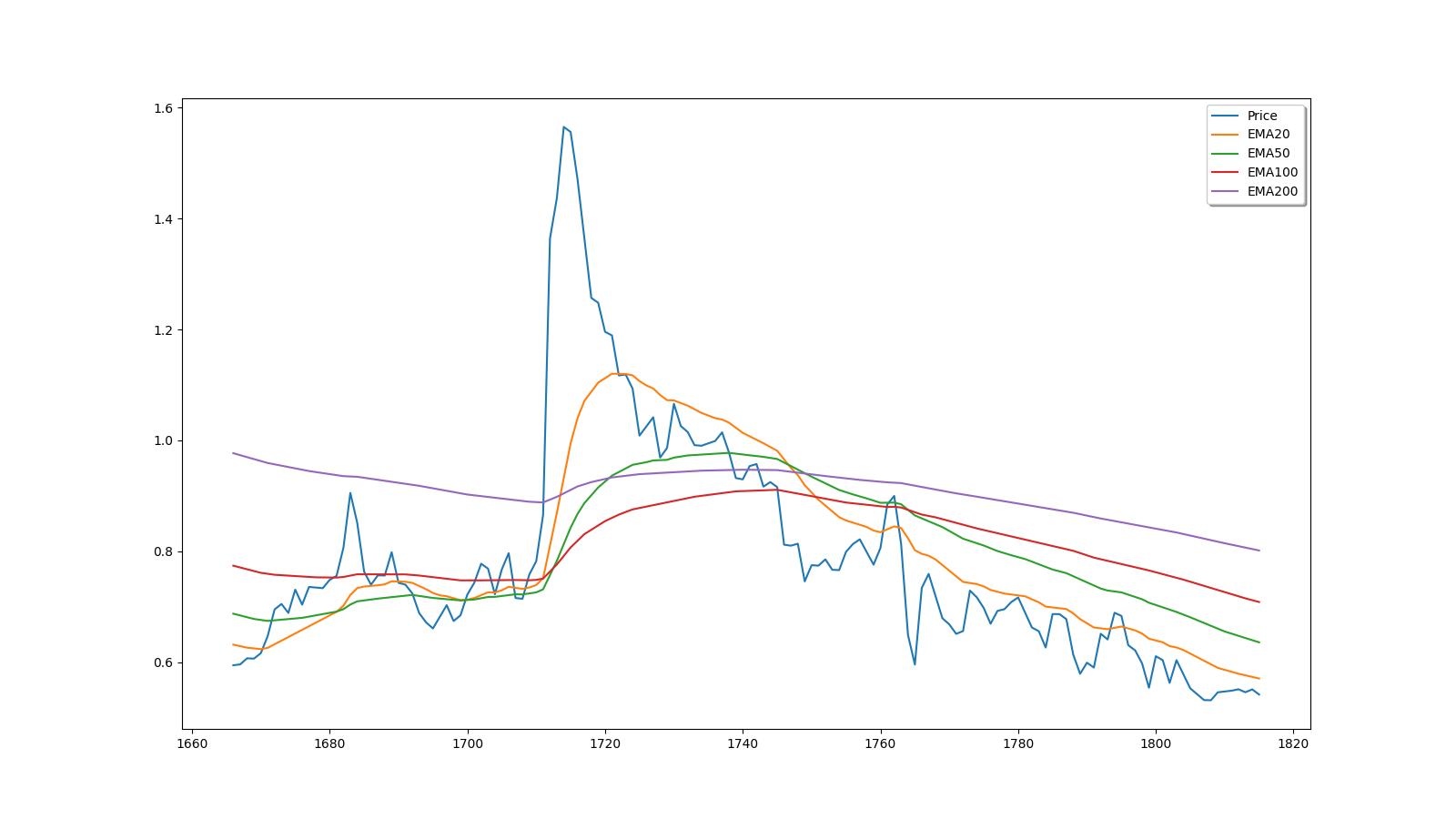 API3 Exponential Moving Averages