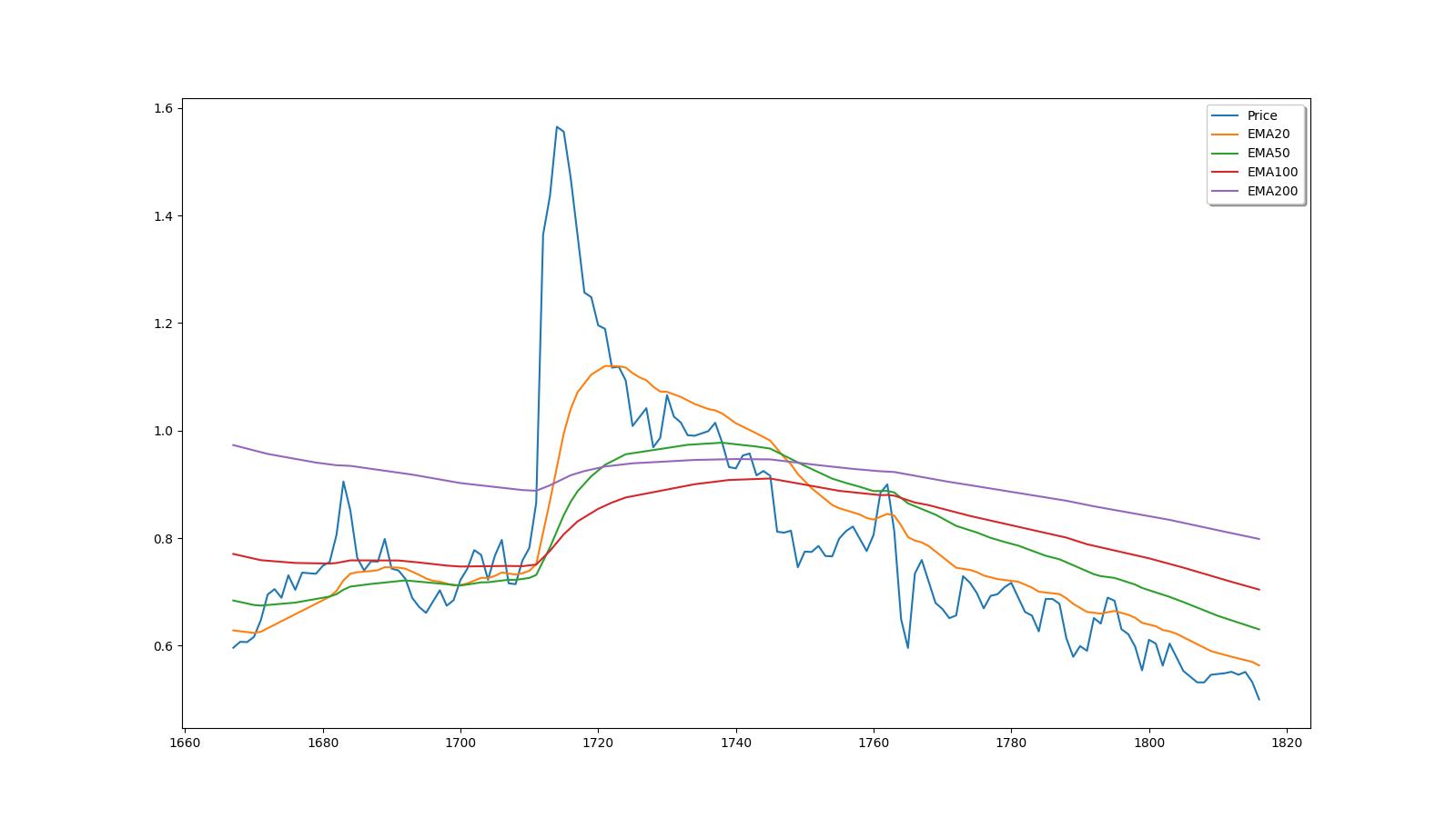 API3 Exponential Moving Averages