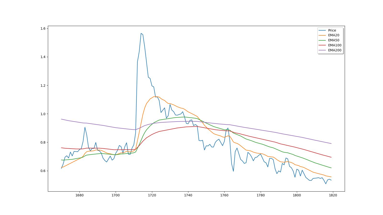 API3 Exponential Moving Averages