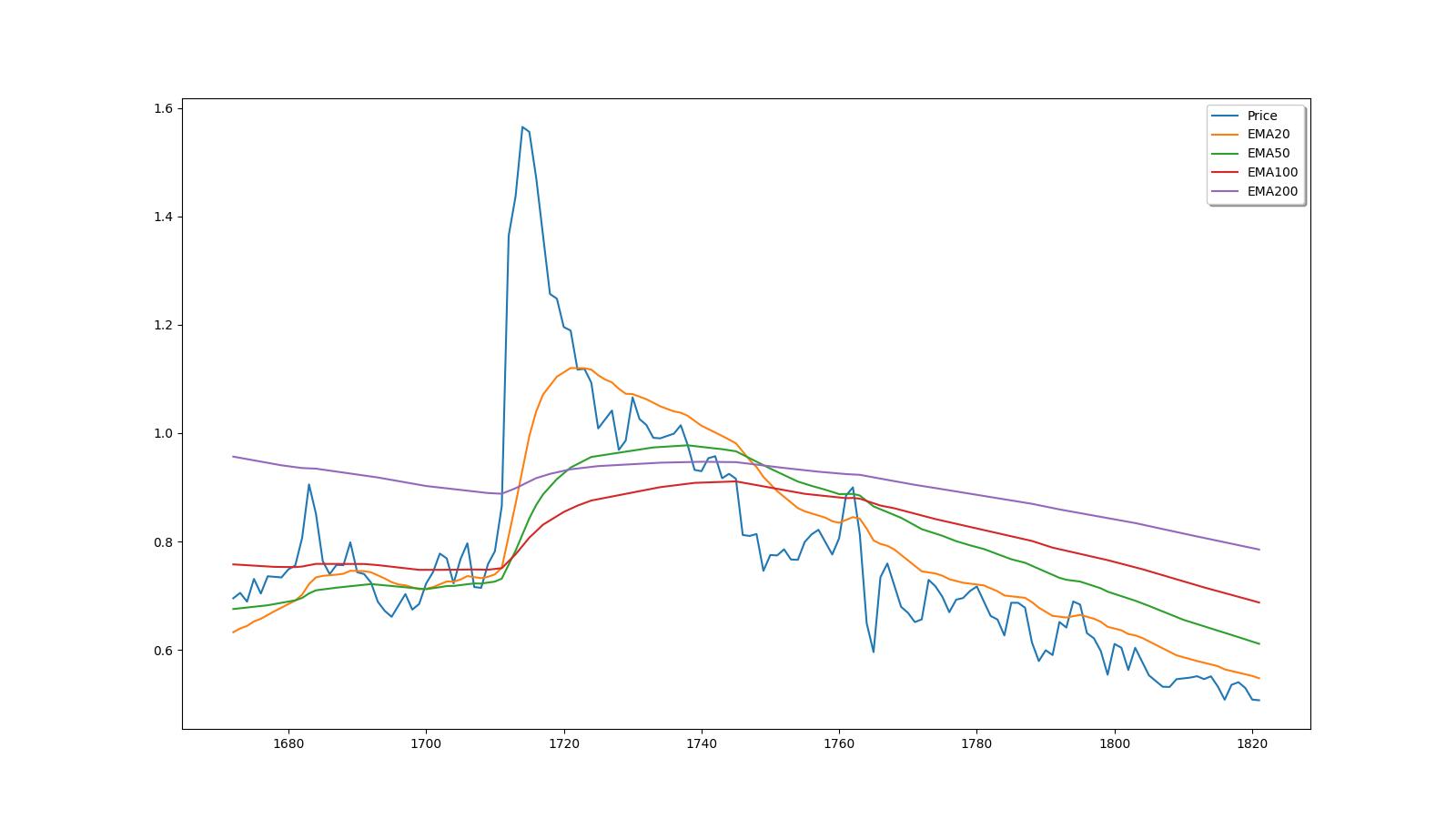 API3 Exponential Moving Averages
