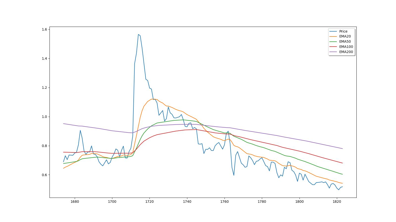 API3 Exponential Moving Averages