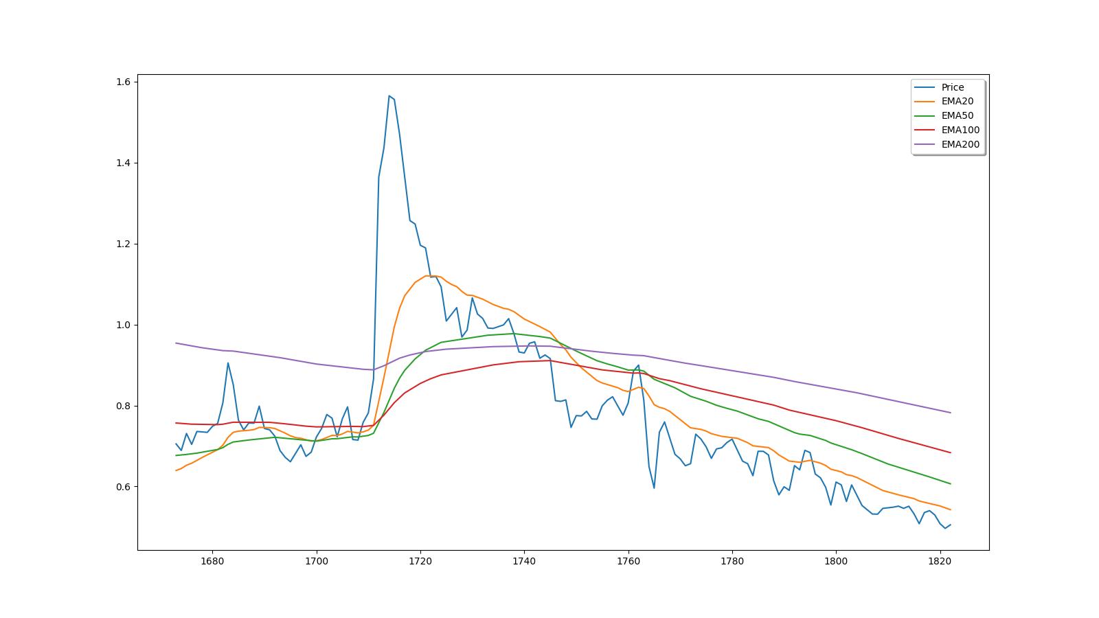 API3 Exponential Moving Averages