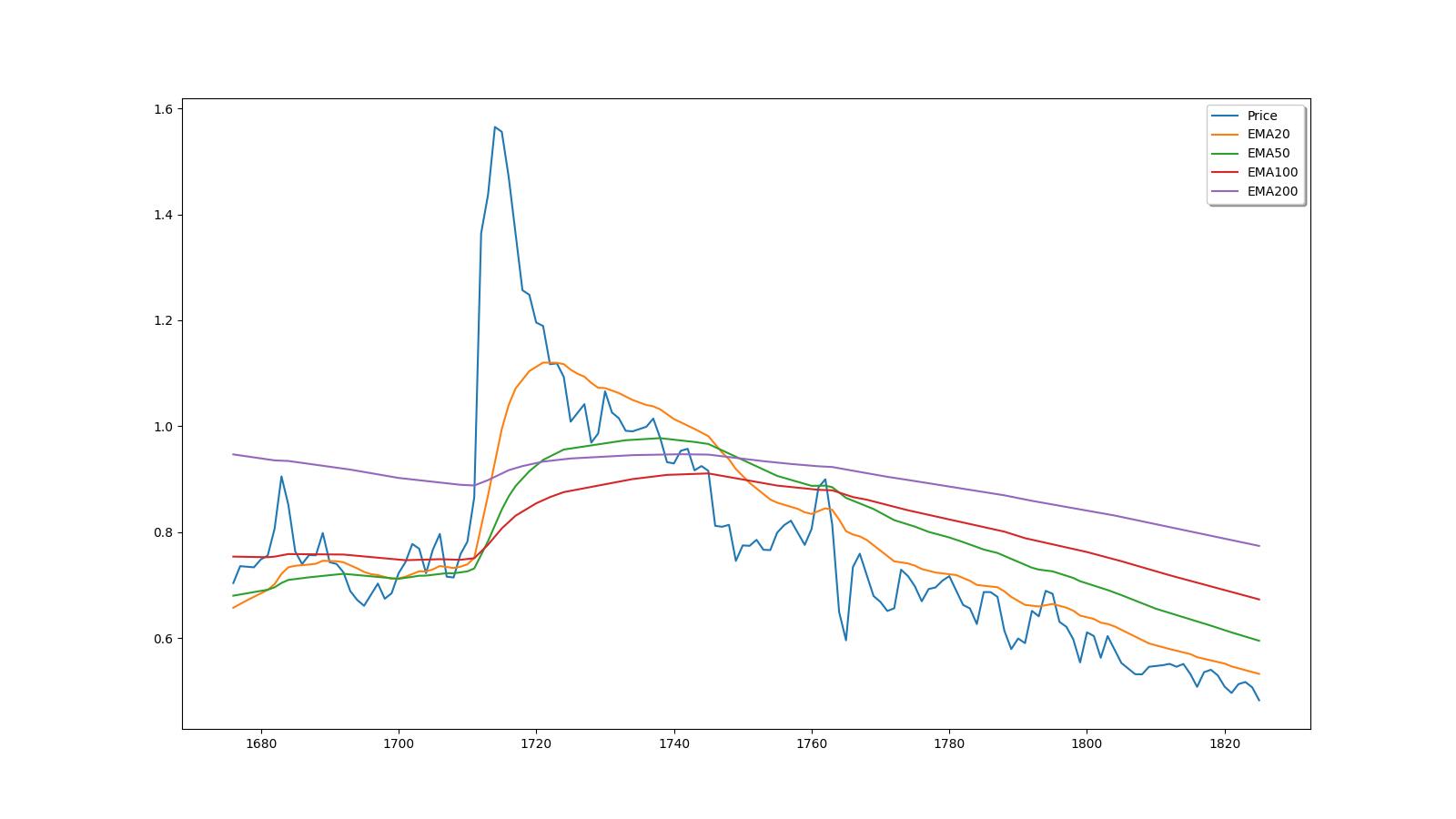API3 Exponential Moving Averages