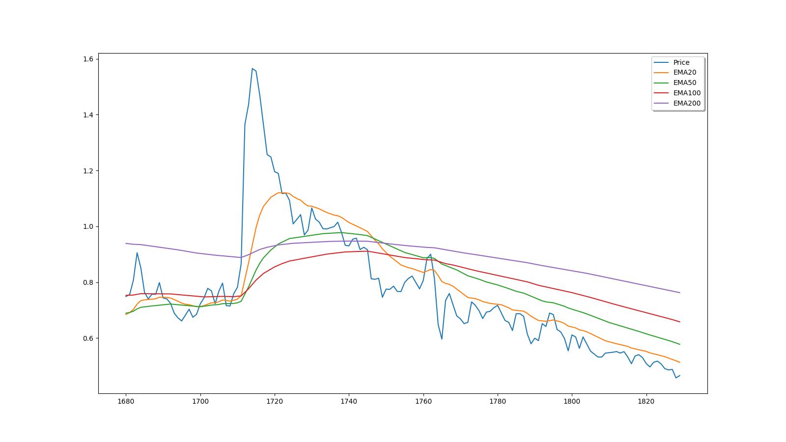 API3 Exponential Moving Averages