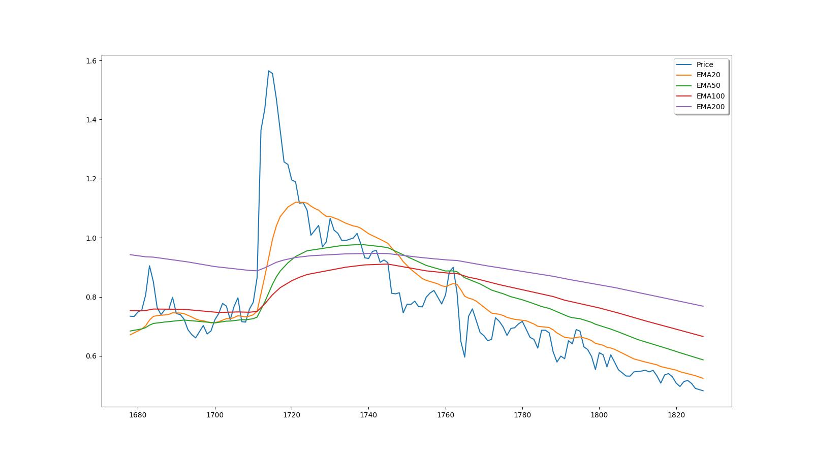 API3 Exponential Moving Averages