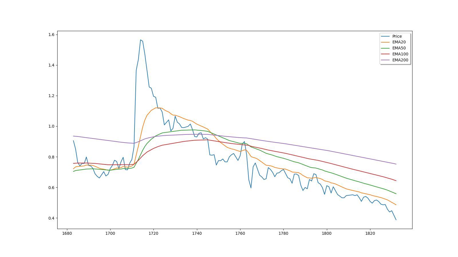 API3 Exponential Moving Averages