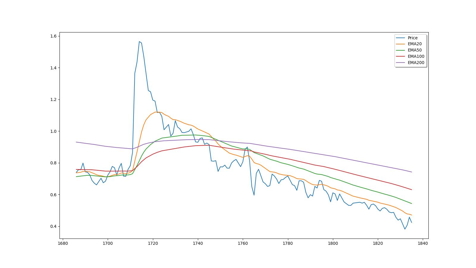 API3 Exponential Moving Averages
