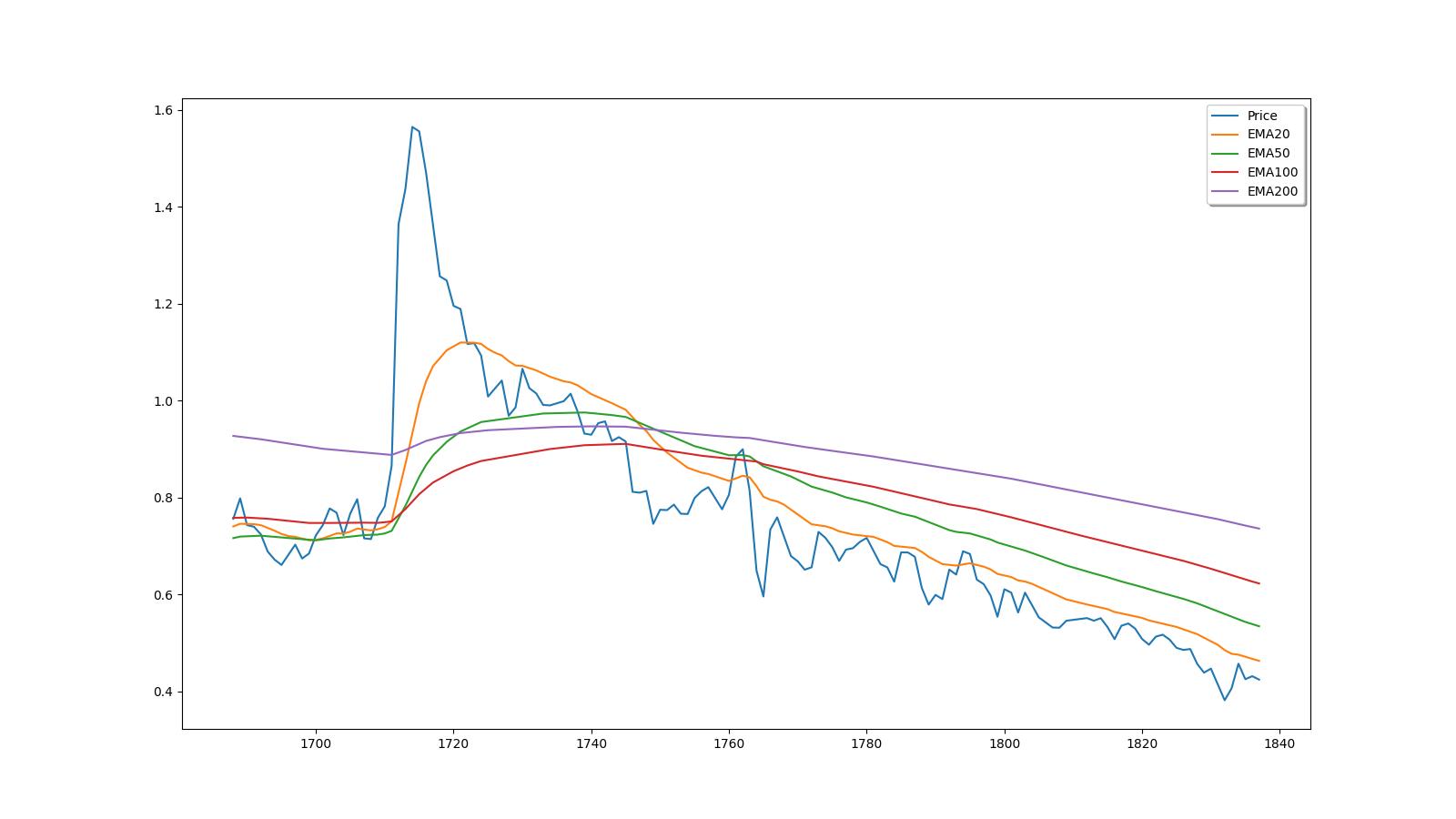 API3 Exponential Moving Averages