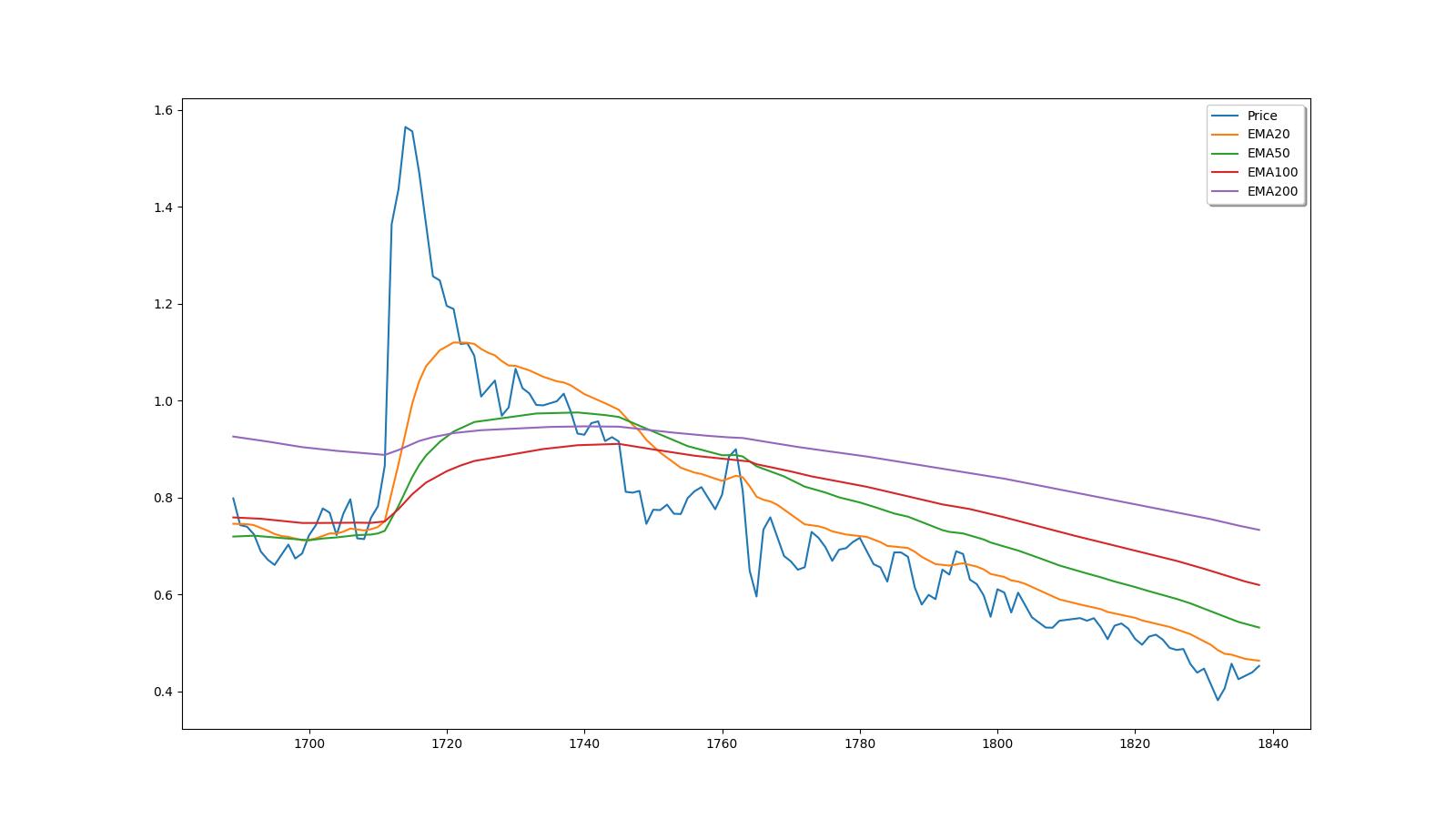 API3 Exponential Moving Averages