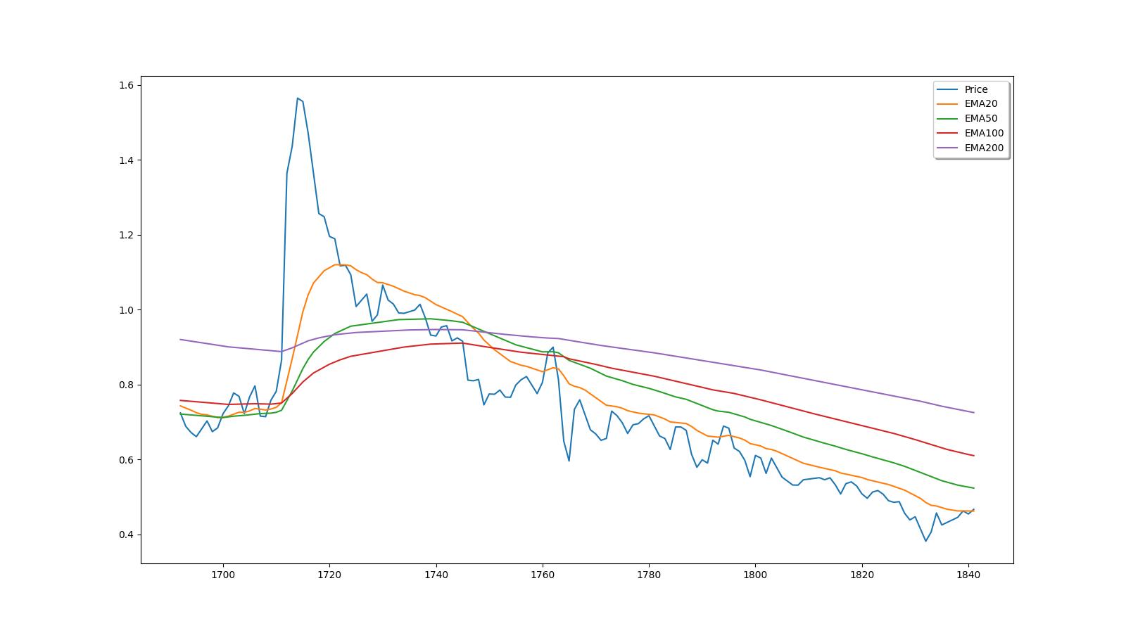 API3 Exponential Moving Averages