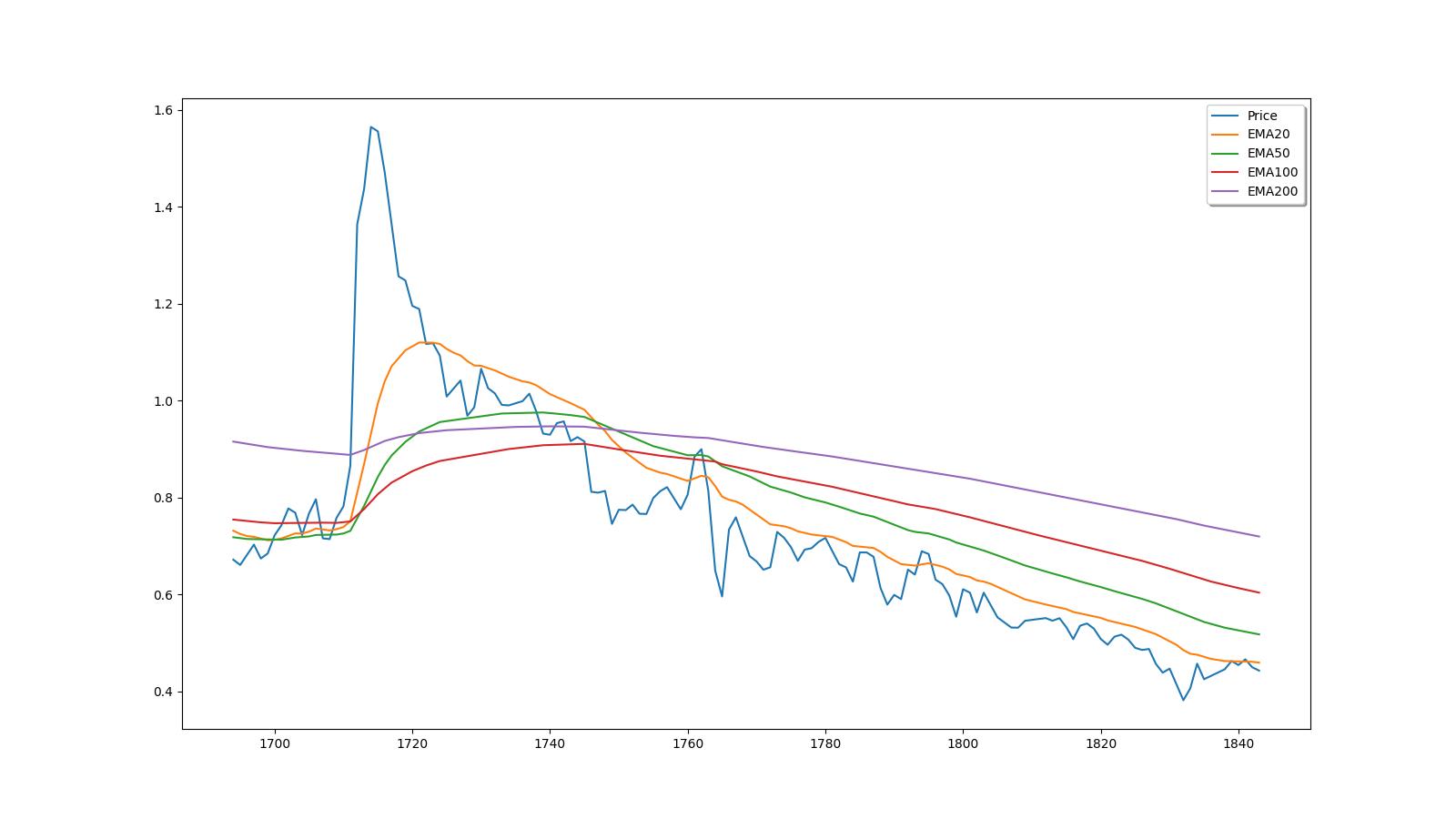 API3 Exponential Moving Averages