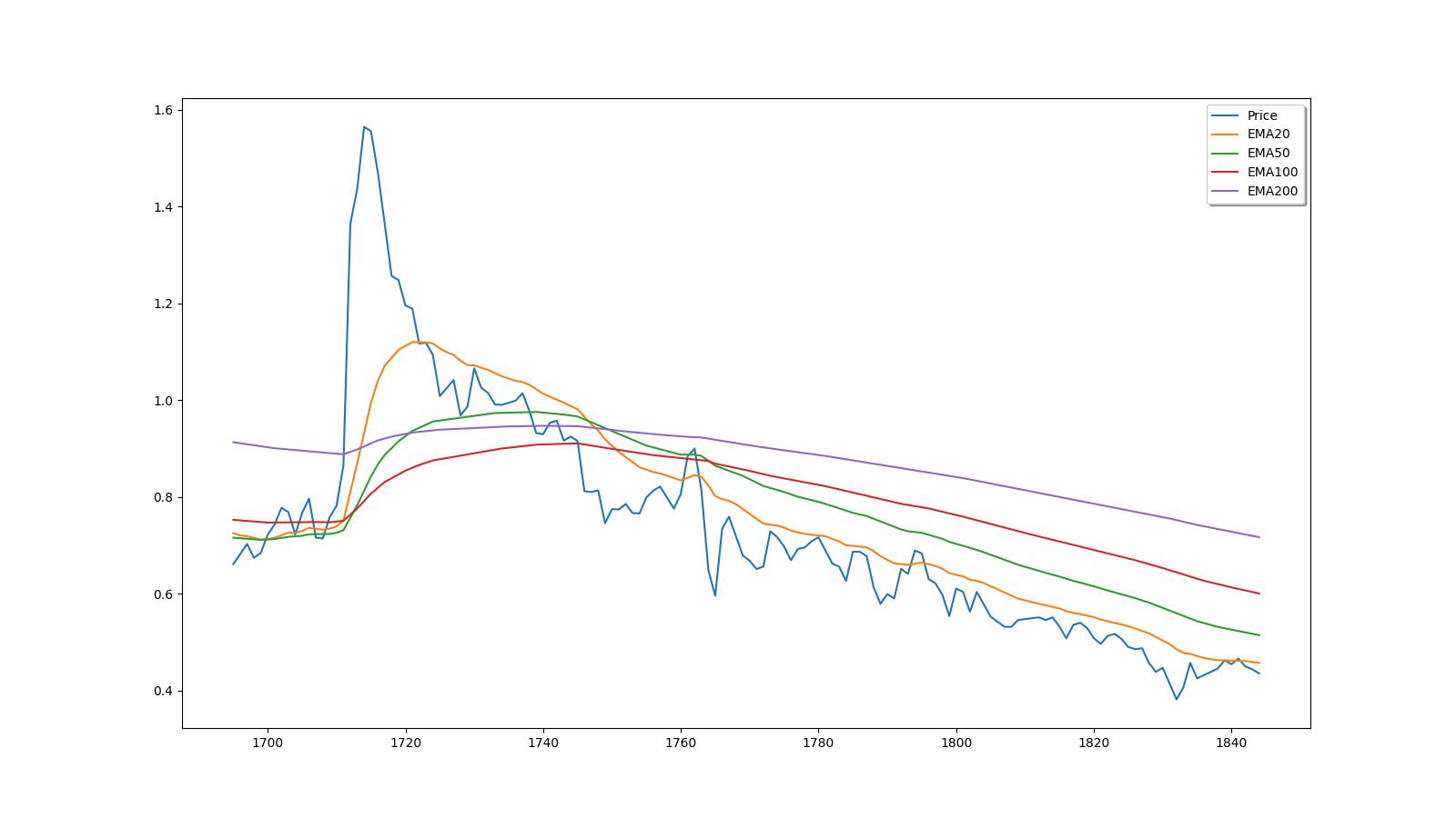 API3 Exponential Moving Averages